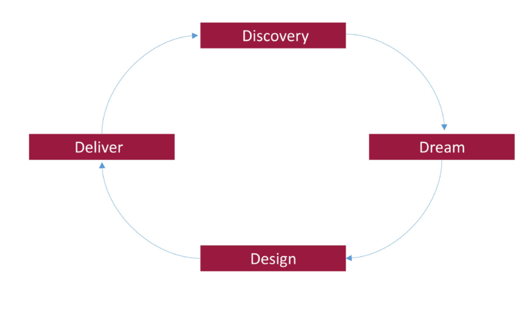 4D Vision | Appreciative Inquiry | Aicura