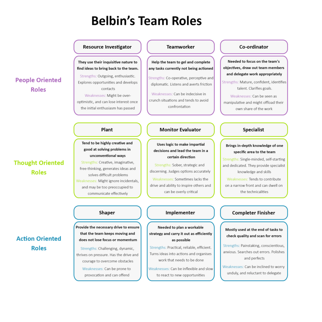 Belbin Team Roles | Aicura