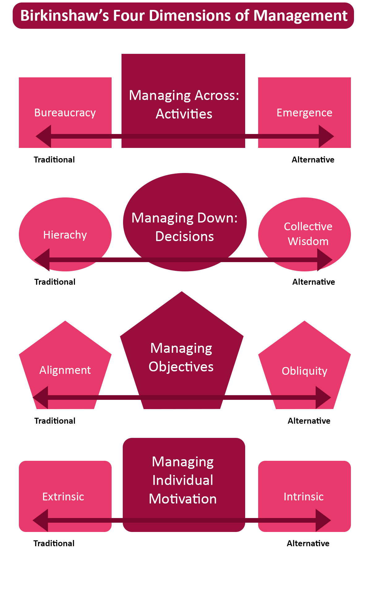 Birkinshaw's Four Dimensions of Management | Aicura