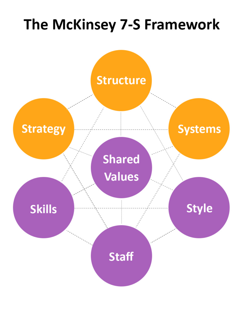 The McKinsey 7-S Framework | Aicura