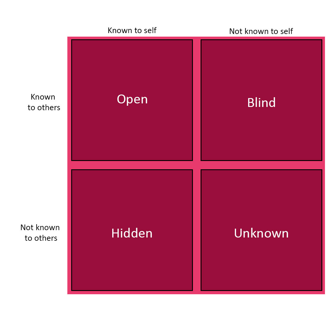 The Johari Window | Luft and Ingham | Aicura